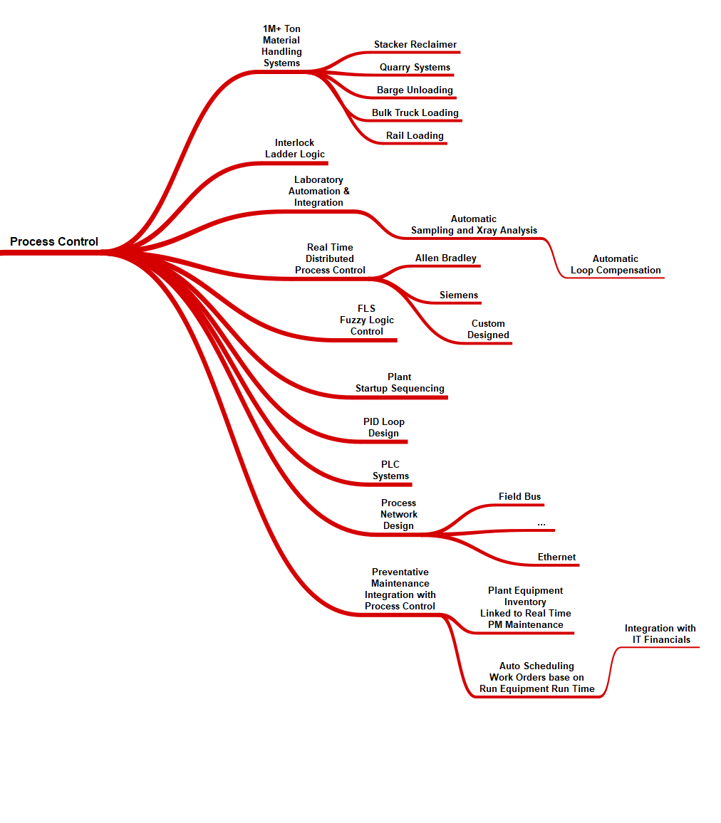 Process Control – iMn MicroControl Ltd.